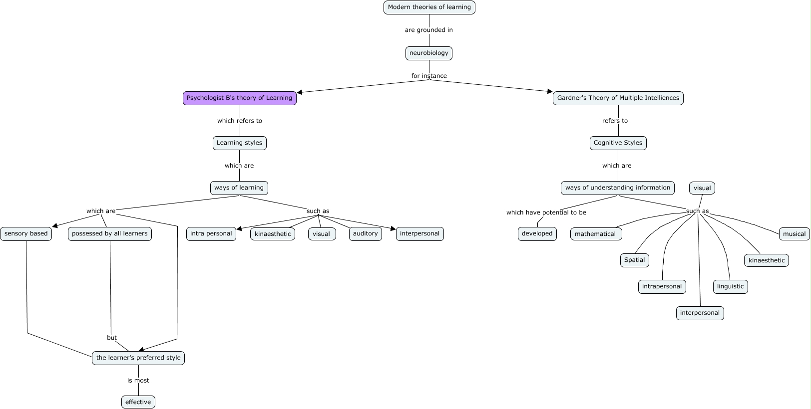 Theories about Learning